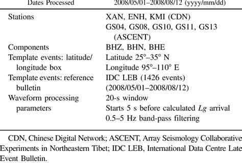 data and processing parameters download table