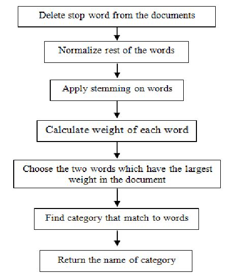 suggested text categorization steps download scientific diagram