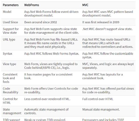 web forms vs mvc
