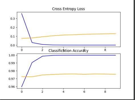 Tensorflow Why Is My Val Loss Starting Low And Increasing Does It