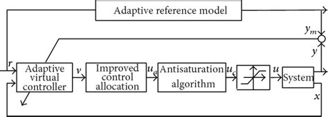 figure 1 from adaptive fault tolerant control for flight systems with input saturation and model