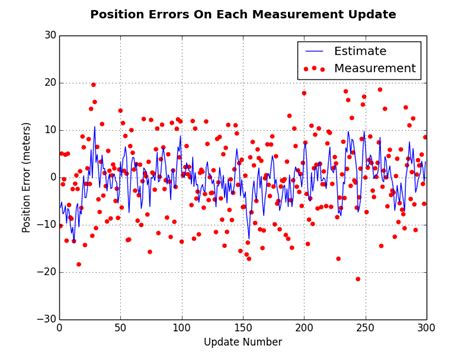Kalman Filter Python Example Estimate Velocity From Position