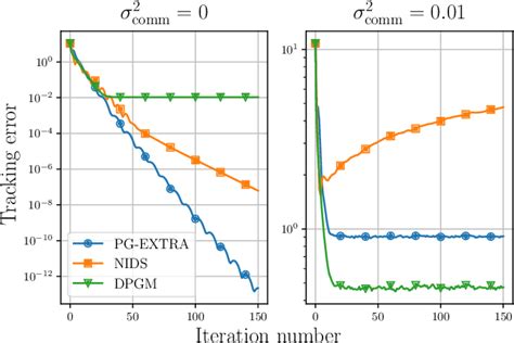 figure 2 from distributed and inexact proximal gradient method for online convex optimization