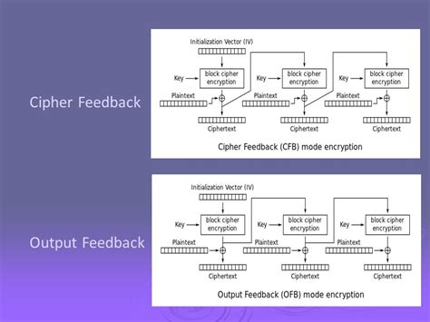 “advanced encryption standard” and “modes of operation” ppt video online download