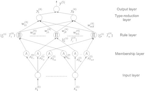 common structure for interval type‐2 fuzzy neural networks download scientific diagram