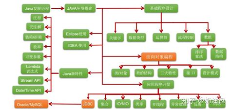这么清晰的java基础编程及思维导图，你绝对看得懂 知乎