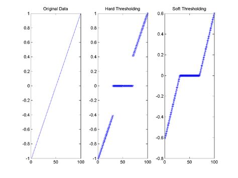 wavelet soft thresholding matlab facelasopa