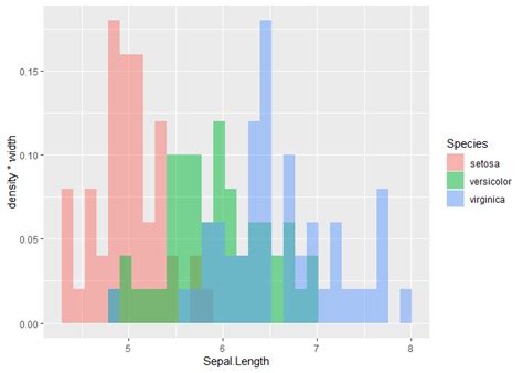 Ggplot2 Multiple Relative Frequency Histogram In R Ggplot Stack Overflow