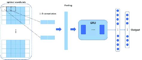 network structure of the hybrid 1 d cnn gru model download scientific diagram