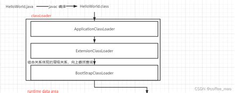 深入理解java虚拟机 coder
