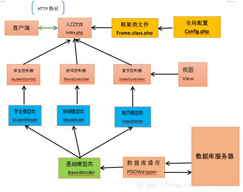 mvc框架原理 mvc框架构成 csdn博客