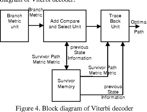 figure 7 from implementation of convolution encoder and viterbi decoder for constraint length 7