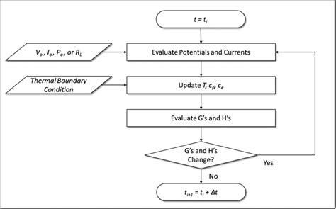 flowchart for implicit time integration in gh msmd download scientific diagram