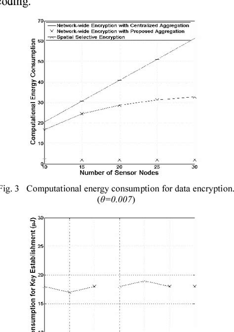 figure 3 from combined data aggregation and encryption using clustered slepian wolf coding for
