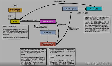 spark任务提交流程 spark提交任务 操作 csdn博客