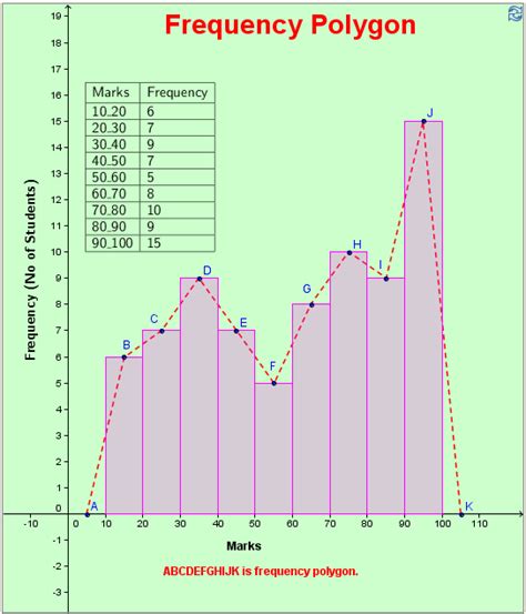 method of constructing a frequency polygon with the help of histogram artofit