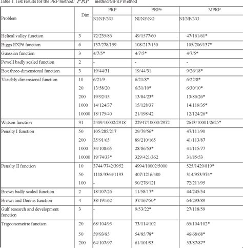 [pdf] global convergence of a modified prp conjugate gradient method semantic scholar