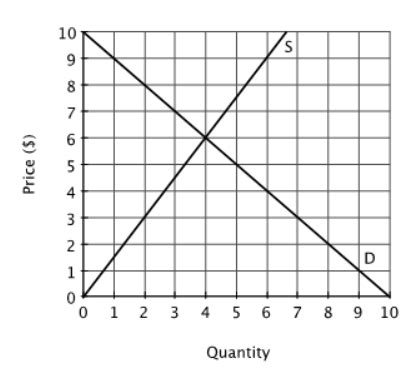 Solved Refer To The Accompanying Figure The Equilibrium Chegg