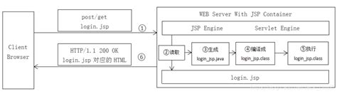javaweb之jsp jsp跨平台性 csdn博客