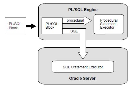Overview Of PL SQL Oracle PL SQL Tutorial Intellipaat