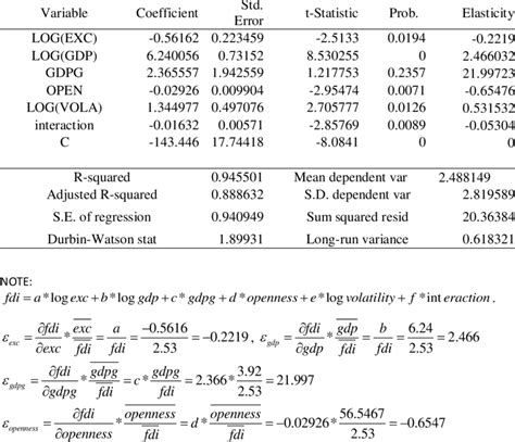 dynamic ordinary least square regression output with elasticity download scientific diagram