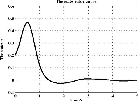 figure 1 from integral sliding mode control for uncertain systems with input delay based on