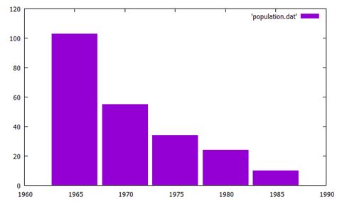 bar chart gnuplot barchart histogramme avec errorbars