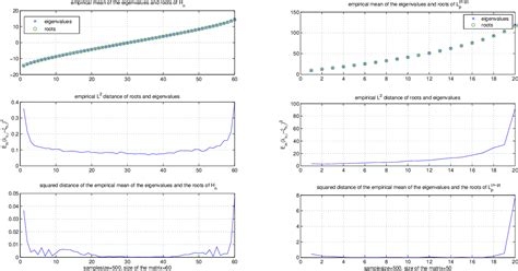figure 3 1 from the relation between the eigenvalues of random matrices and the zeros of