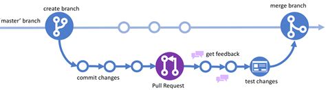 the best git branching strategies