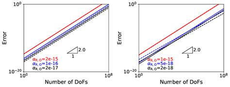comparison of the round off error line represented by α r m and β r m download scientific