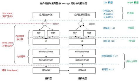 理解 linux 网络栈（1）：linux 网络协议栈简单总结