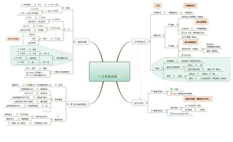 python思维导图（一）—— 基础 csdn博客