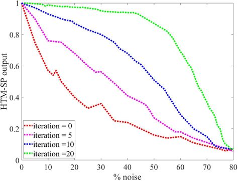 frontiers information theoretic analysis of hierarchical temporal memory spatial pooler