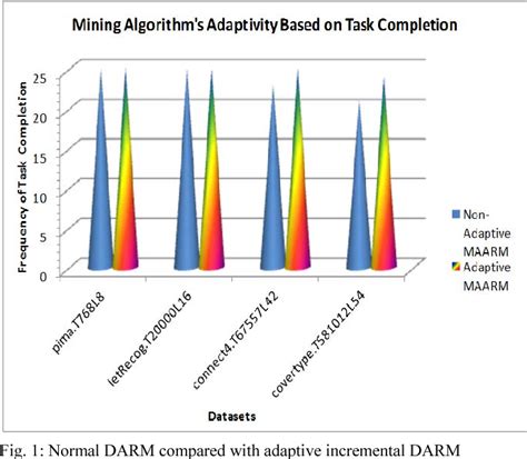 [pdf] the design of an adaptive incremental association rule mining system semantic scholar