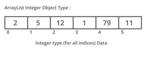 Array Vs ArrayList In Java Which One To Choose And Why