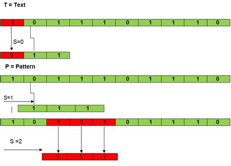 daa naive string matching algorithm javatpoint