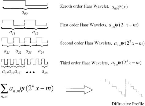 illustration of the wavelet decomposition procedure download scientific diagram
