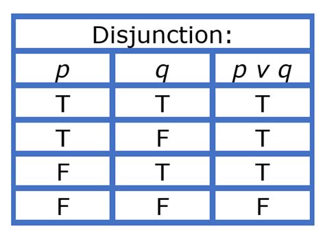 1 7 truth tables negation conjunction disjunction mathematics for the liberal arts corequisite