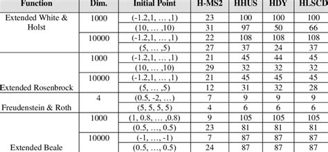 comparison of different hybrid cg method based on noi download scientific diagram