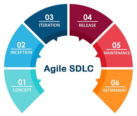 agile software development life cycle