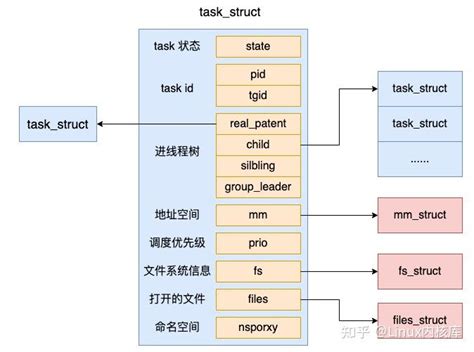 教你如何解决linux进程是如何创建出来的？ 知乎