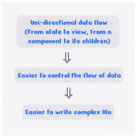 React One Way Data Flow How Does It Make Writing UI Code Easier