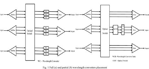 figure 1 from wavelength assignment techniques with converters for all optical networks aons