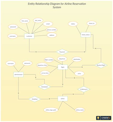 Data Flow Diagram For Airline Reservation System Ppt How To
