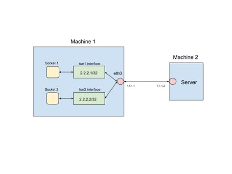 C Unable To Receive UDP Packets On Multiple TUN Device Stack Overflow