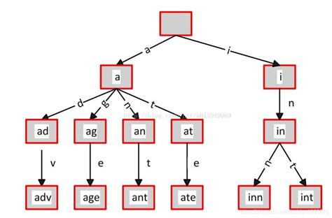 前缀树（字典树）总结 java版 java前缀树 csdn博客