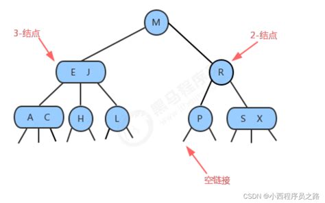 Java数据结构与java算法学习day08 关于树的深度学习（简略笔记记录）123的红黑树 Csdn博客