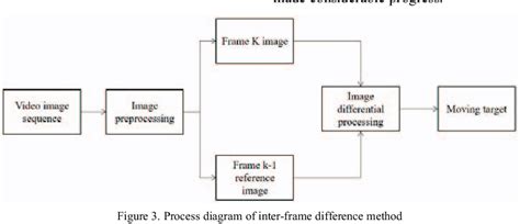 figure 3 from analysis of moving object detection algorithm in video sequence images based on
