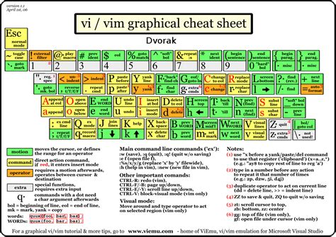 펌 Graphical vi vim Cheat Sheet and Tutorial 네이버 블로그