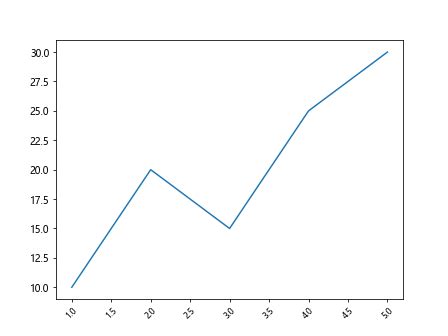 Matplotlib Rotate X Axis Labels Matplotlib Color